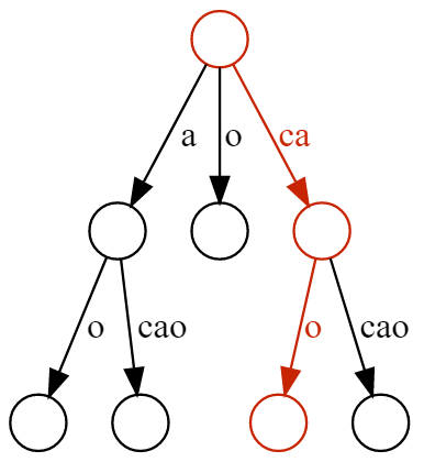 Java Generalized Suffix Tree | Alessandro Bahgat
